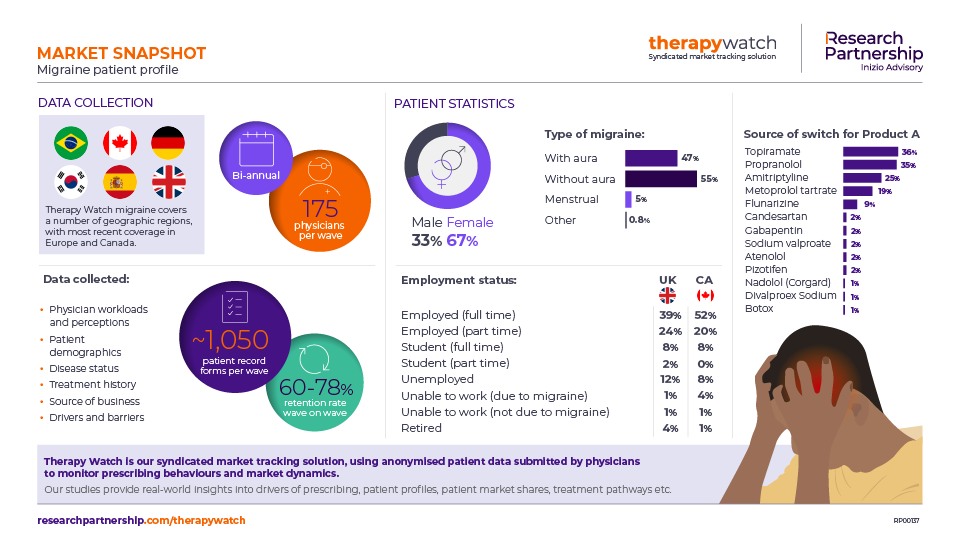 Infographic: TW Migraine patient snapshot - Research Partnership